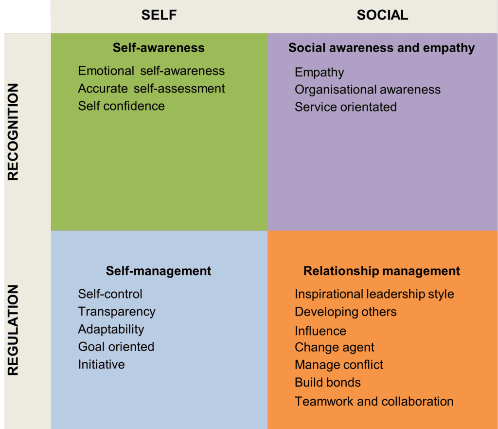 Emotional intelligence models
